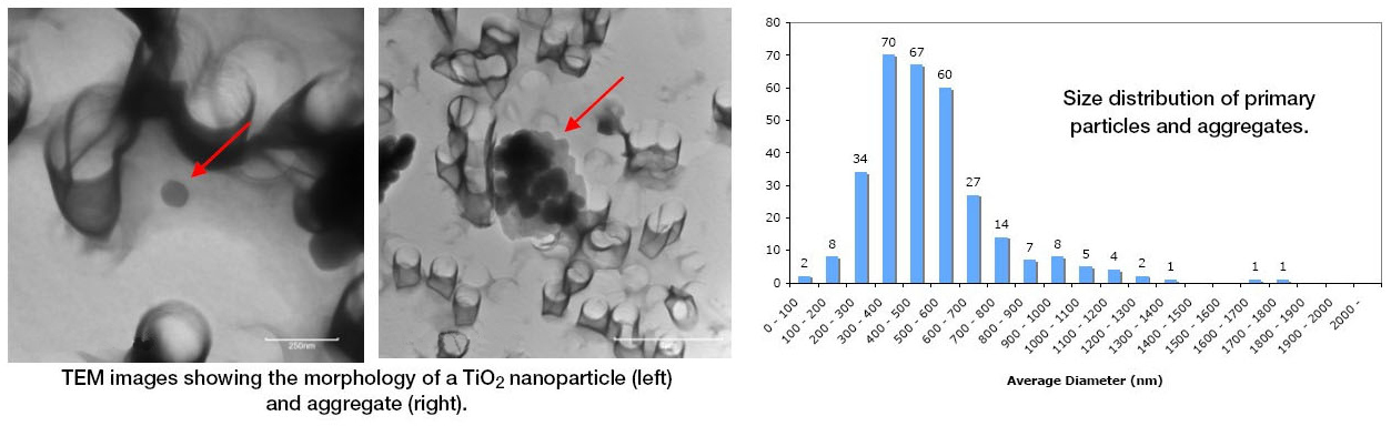 Case Study: Characterizing Titanium Dioxide Nanoparticles in Cosmetic ...
