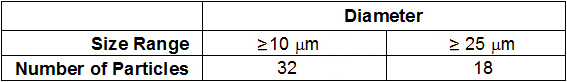 Highlighted Services: USP 788 Microscopic Particle Count Test for ...
